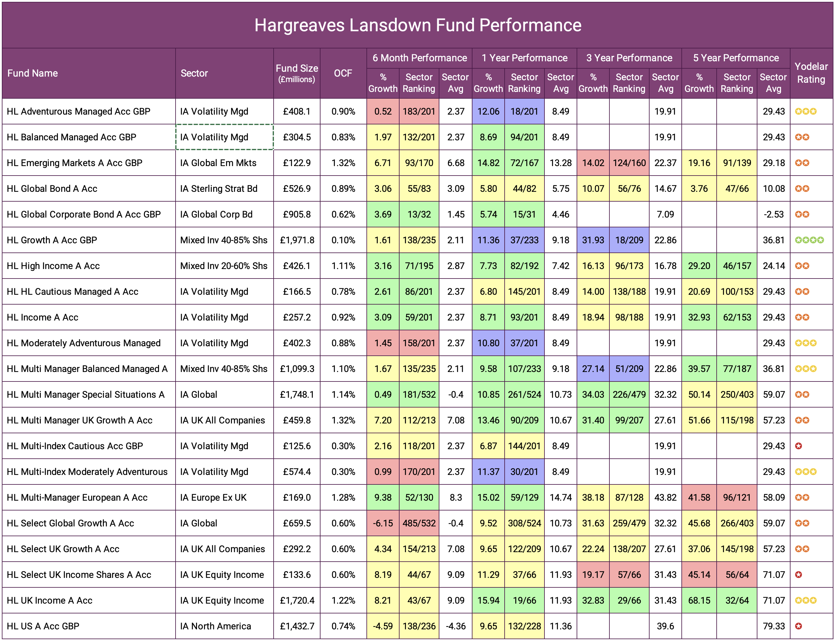 Hargreaves Lansdown Fund Review 2025
